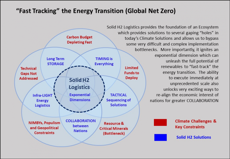 Galaxy FCT – Solid H2 Logistics – The Future of Hydrogen is SOLID!